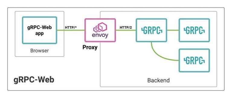 gRPC & ASP.NET Core 3.1: What’s gRPC-web & how to create a gRPC-web service ? – Anthony Giretti ...