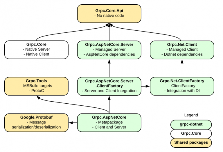 gRPC & ASP.NET Core 3.1: What’s gRPC ? (introduction) – Anthony Giretti ... gRPC & ASP.NET Core 3.1: What’s gRPC ? (introduction) – Anthony Giretti ...